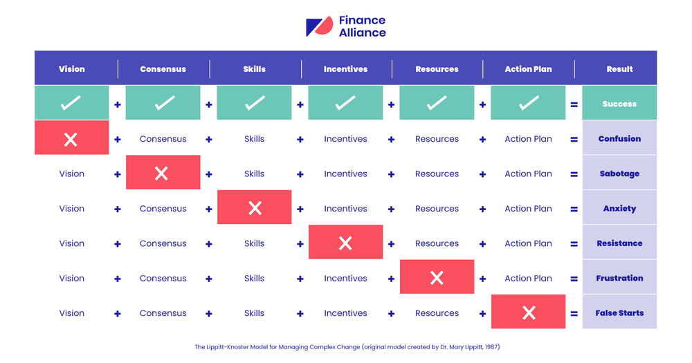 Managing Complex Change Matrix for CFOs (Lippit-Knoster Model)