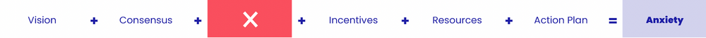 Managing Complex Change Matrix for CFOs (Lippit-Knoster Model)