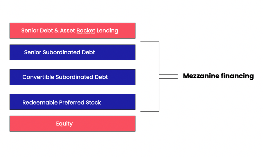 Acquisition financing explained: Types & how it works