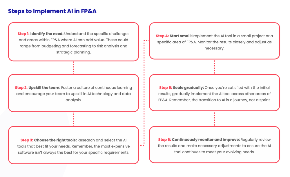 AI in FP&A: What you need to know