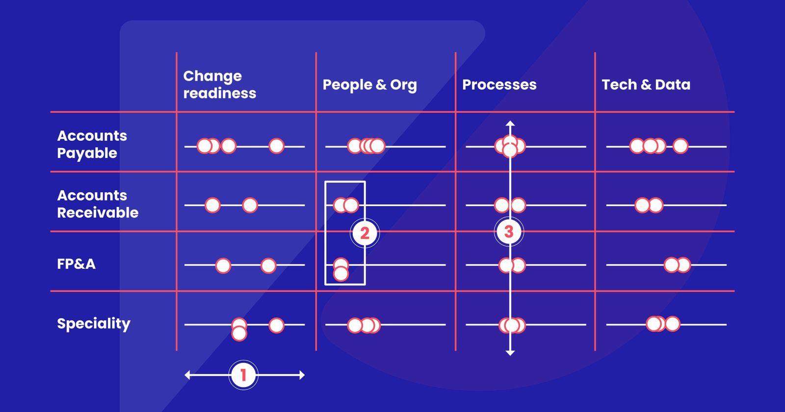 3-step finance maturity assessment for finance functions