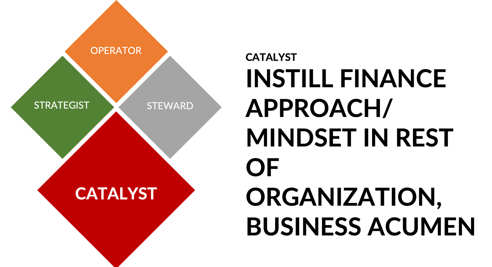 4 CFO roles to dominate: The changing role of the CFO