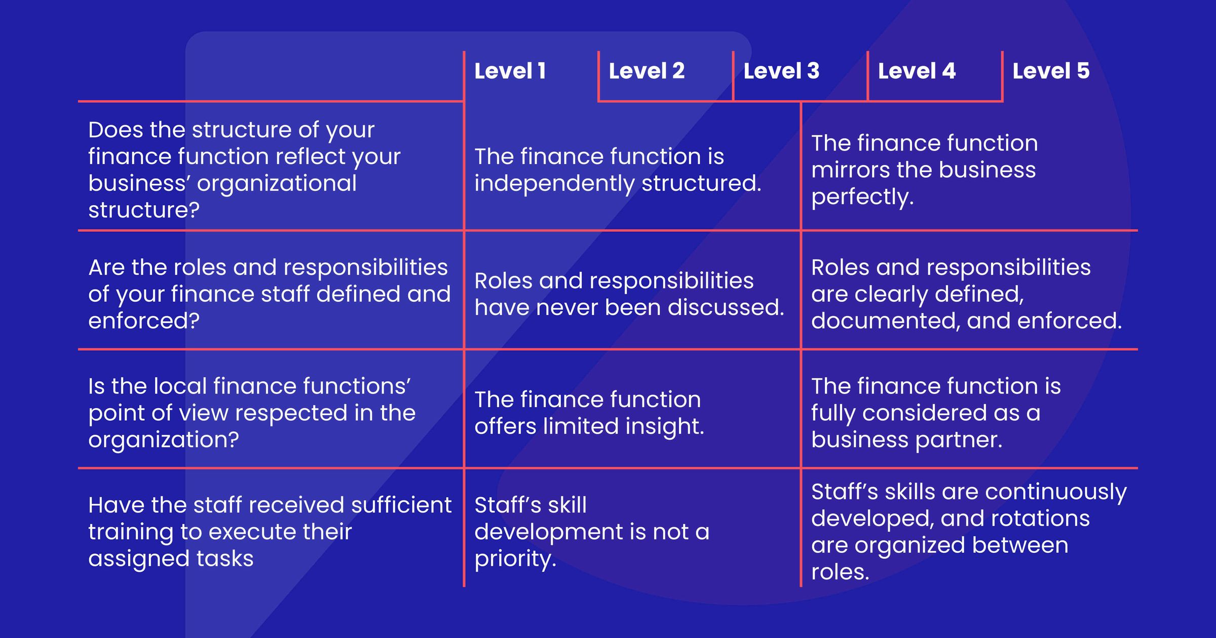 3-step finance maturity assessment for finance functions