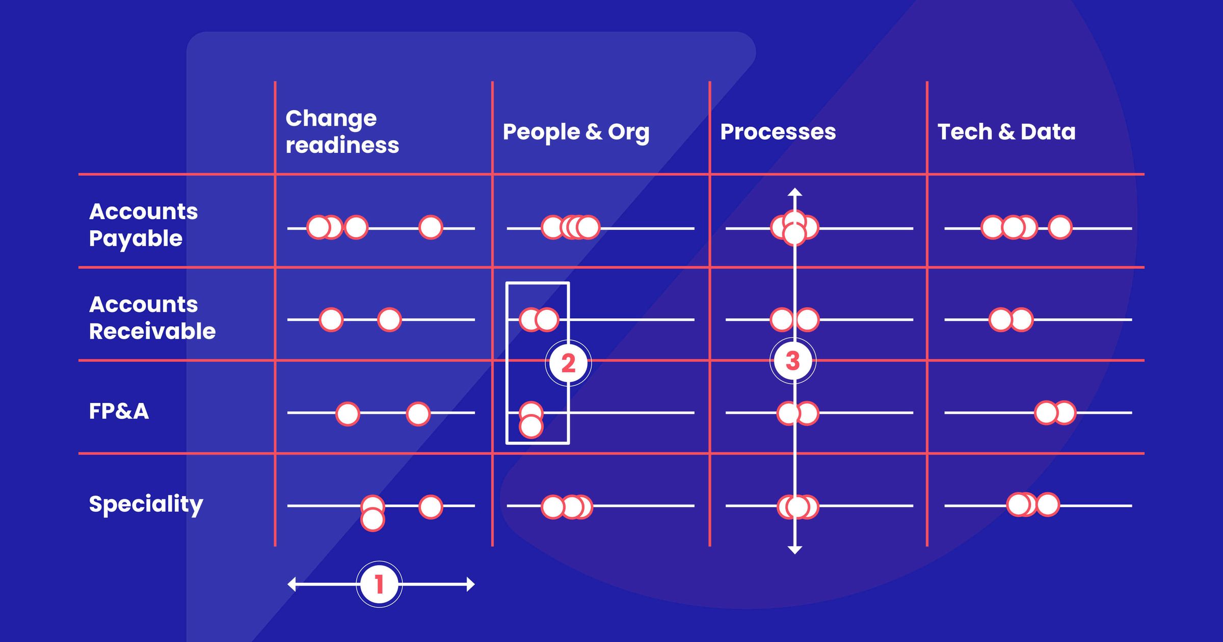 3-step finance maturity assessment for finance functions