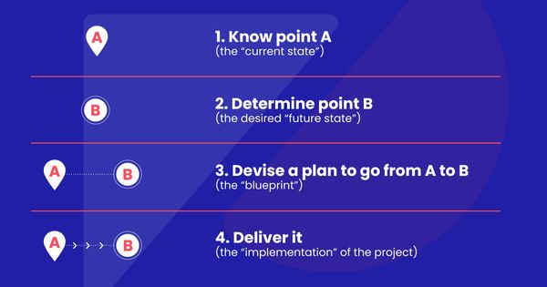 3-step finance maturity assessment for finance functions