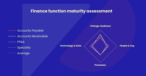3-step finance maturity assessment for finance functions