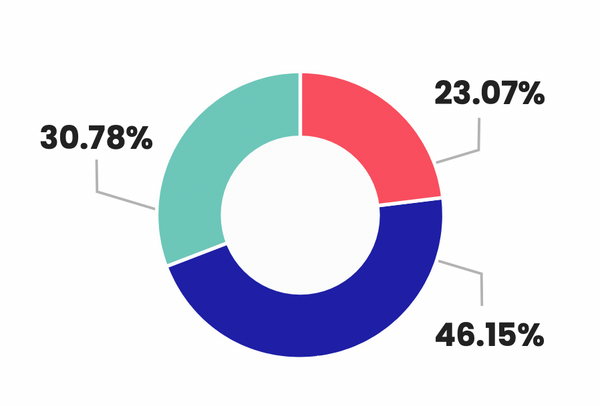 16 of the best financial charts and graphs