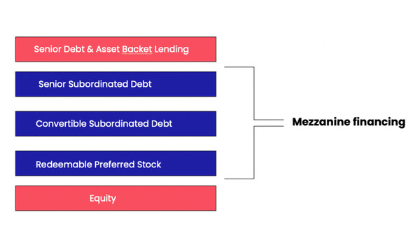 Acquisition financing explained: Types & how it works
