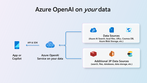 How to use Azure OpenAI 'On Your Data' in Finance