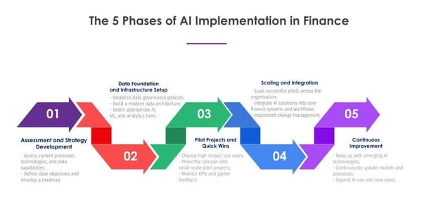 AI and data analytics-driven finance transformation